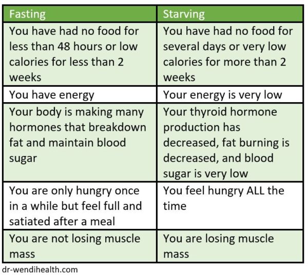 Fasting vs Starving - Dr Wendi Health
