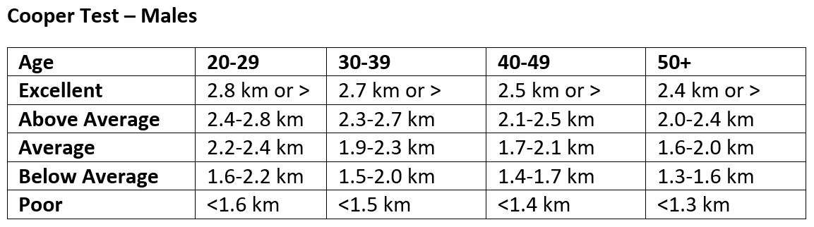 Three ways to measure your cardiovascular fitness