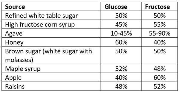 Is eating sugar in fruit the same as eating table sugar? - Dr Wendi Health