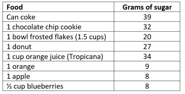 Is eating sugar in fruit the same as eating table sugar? - Dr Wendi Health