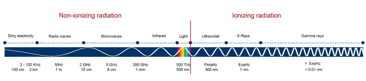 Understanding the electromagnetic spectrum and its impact on health ...